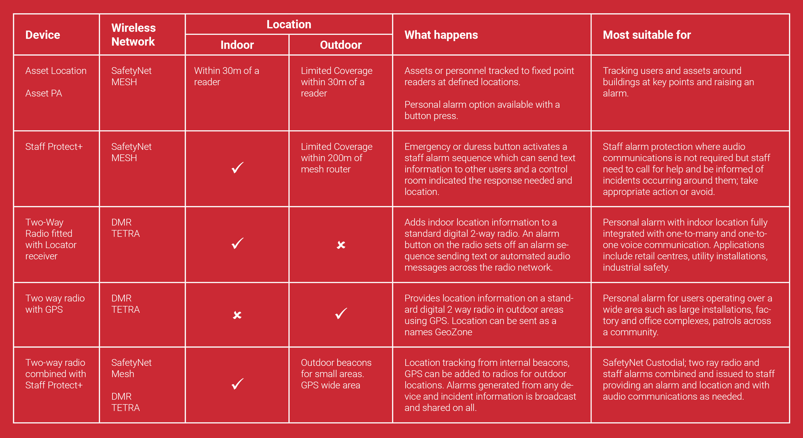 Raising the alarm for staff safety - what are the options? - SafetyNet ...